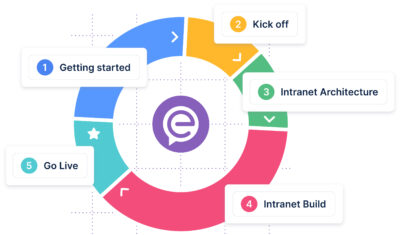 Training and support - Sorce intranet